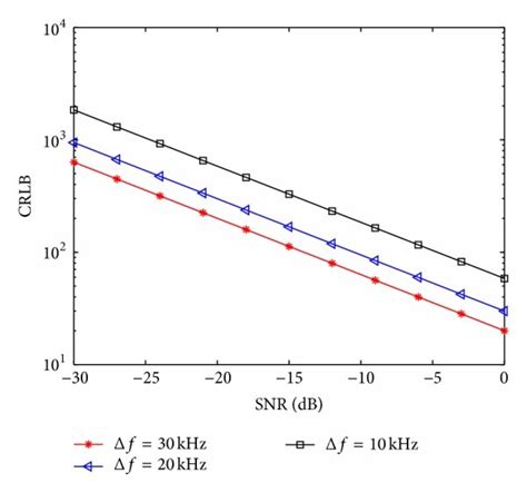 Comparative Crlb Results For Fda Mimo Radar With Different Δf A Download Scientific Diagram