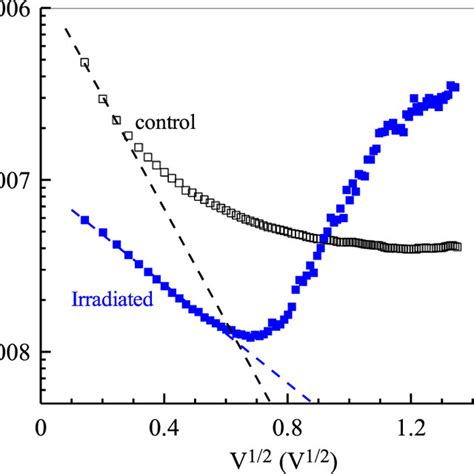 ln i v versus v1 2 graphs of al og p si diode before control and