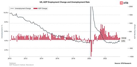 Breaking Usd Drops After Adp Data Miss Xtb Breaking Usd Drops After Adp Data Miss Xtb