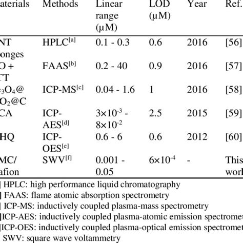 comparison of limits of detection and linear ranges with some