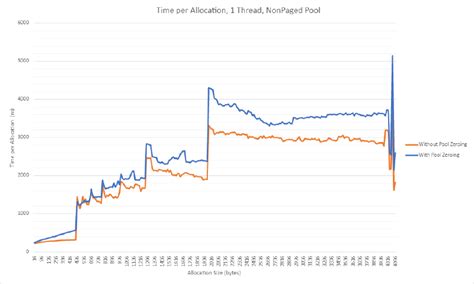 Solving Uninitialized Kernel Pool Memory On Windows Msrc Blog