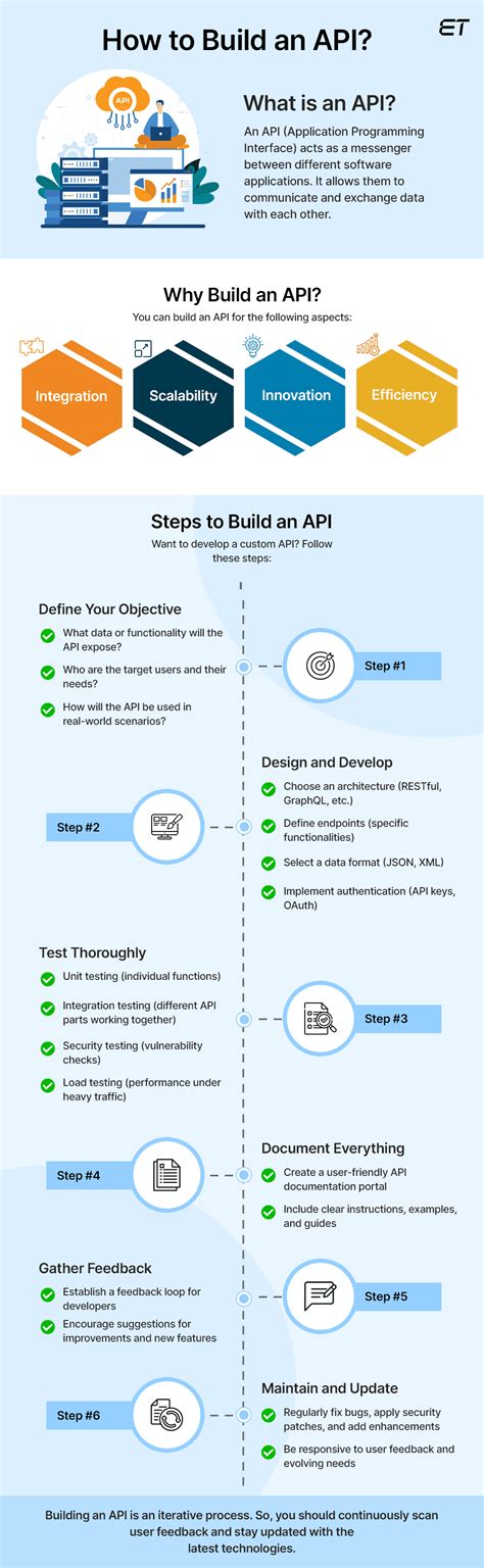 how to build an api a step by step guide extern labs inc