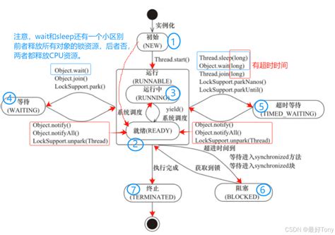 Java多线程编程 同步 锁 线程池 分布式锁总结多线程分布式锁 Csdn博客