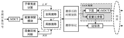 audio object coding and decoding method based on frequency spectrum