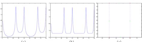 Aandb The Output Of Corner Detector For Total Sum And The Sum