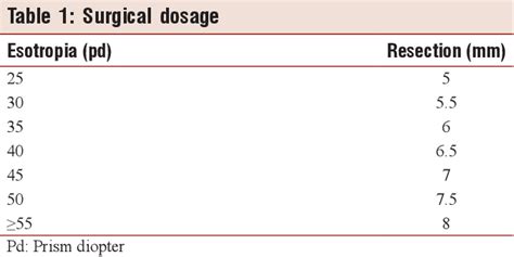Table 1 From Outcomes Of Bilateral Lateral Rectus Resection In Residual Esotropia Following