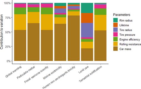 Contribution To Variation Of The Monte Carlo Input Parameters For The Download Scientific