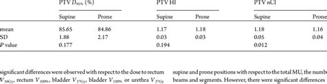 ptv dosimetric parameters in the supine and prone positions download