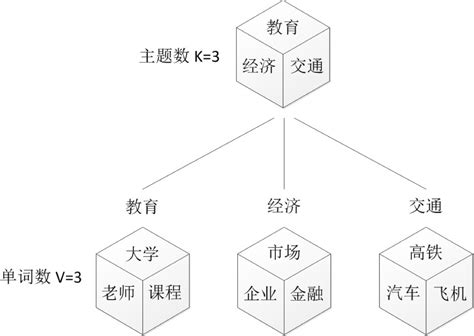 一文详解LDA主题模型 知乎