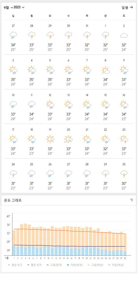 2023년 9월 다낭날씨 예보 알림장 Welcome To Fantastic Danang City