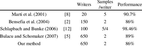 Comparison Of Writer Identification Methods Download Table
