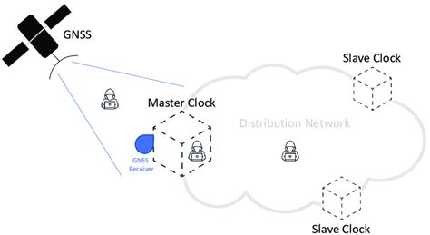 Simplified Scheme Of A Global Navigation Satellite System Gnss Based