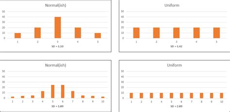 How To Estimate The Standard Deviation For Rating Scales Measuringu