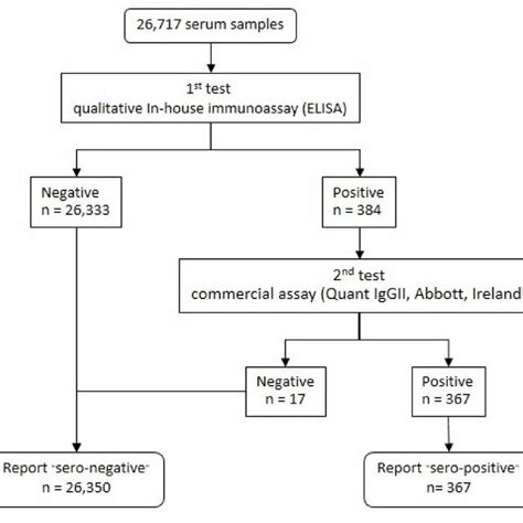 A Flowchart Of The Interpreted Sample Results Of The 1st And 2nd
