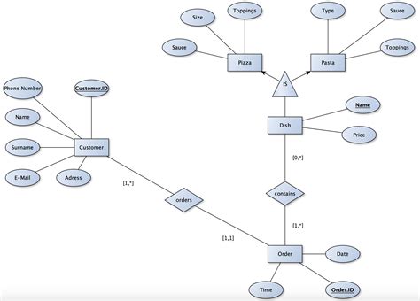 Entity Relationship Is Relation In Java Stack Overflow