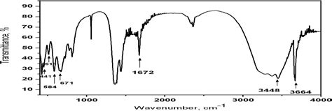 Figure 1 From Synthesis Of Hierarchical Structured Mgo By Sol Gel