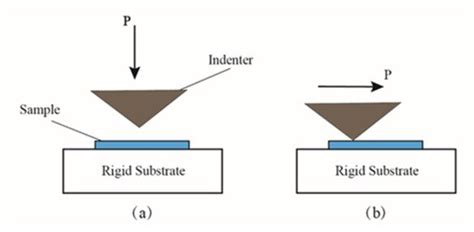 A Schematic Diagram Of Nanoindentation Test Process B Schematic