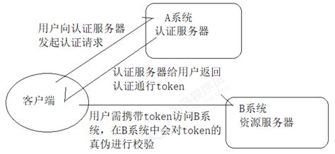 4springsecurity在分布式环境下的使用spring Security 分布式 Csdn博客