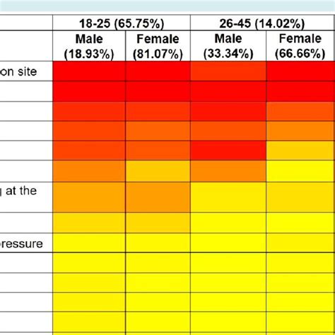 Heat Map Showing Variation In Side Effects With Gender And Age Groups