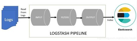 Elastic：运用 Elastic Stack 分析 Spring Boot 微服务日志 一）spring Boot Elastic