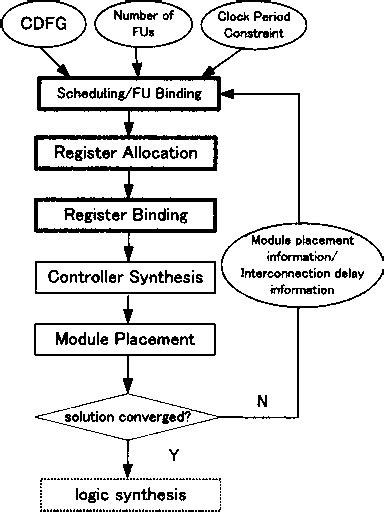 Figure 2 From High Level Synthesis Algorithms With Floorplaning For