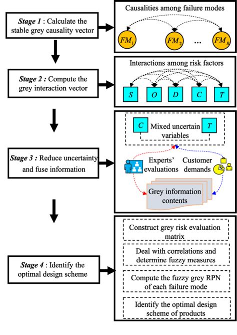 Figure 2 From A Novel Fmea Based Approach To Risk Analysis Of Product