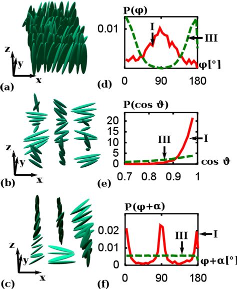 Figure From A Scale Bridging Modeling Approach For Anisotropic Organic Molecules At Patterned