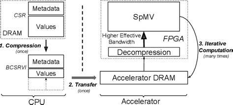 Figure 1 From Improving Spmv Performance On Fpgas Through Lossless