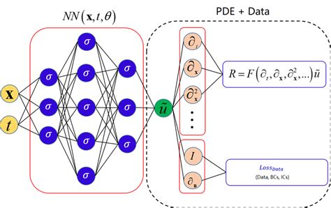 Schematic Of Pinns Yellow Dots Inputs Of The Nn Blue Dots