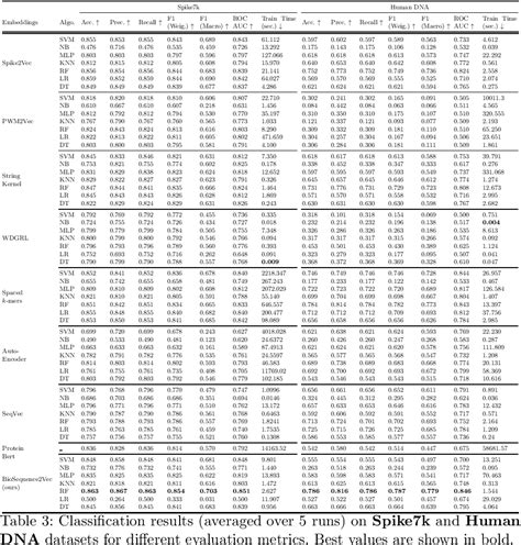 Table 3 From Biosequence2vec Efficient Embedding Generation For
