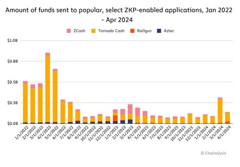 Introduction To Zero Knowledge Proofs Chainalysis