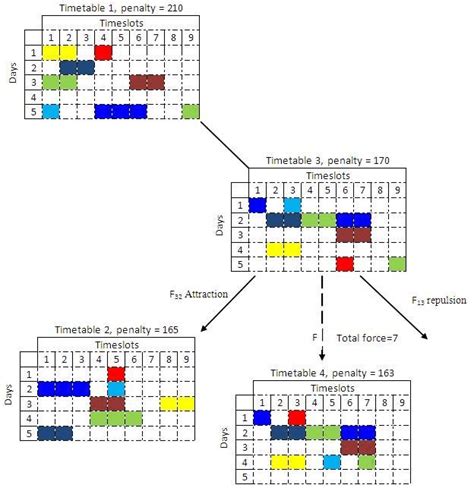 An Example Of Attract Repulse Effect On Timetable 3 Download Scientific Diagram