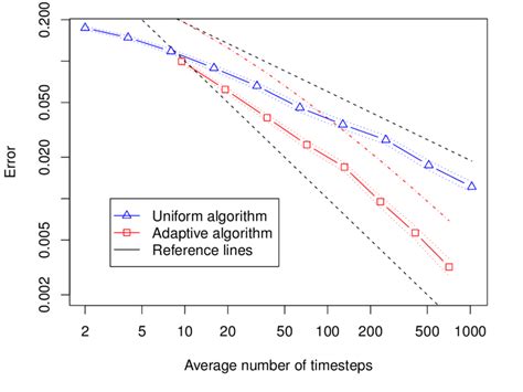 Absolute Value Of The Computational Error For Problem 7 7 The Download Scientific Diagram