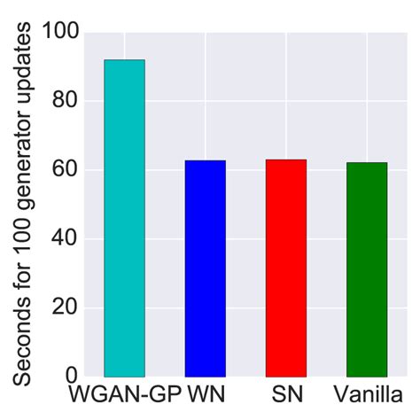 180205957 Spectral Normalization For Generative Adversarial Networks