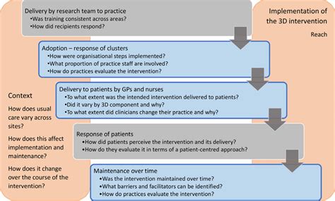 Process Evaluation Design And Research Questions Research Stages