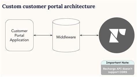 use the recharge api to build a custom customer portal