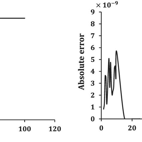Exact Frequency‐amplitude Response And Error Of Numerical Solution For Download Scientific