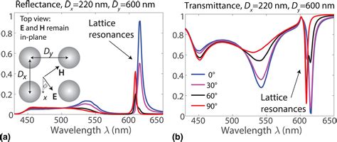 Interplay And Coupling Of Electric And Magnetic Multipole Resonances In Plasmonic Nanoparticle