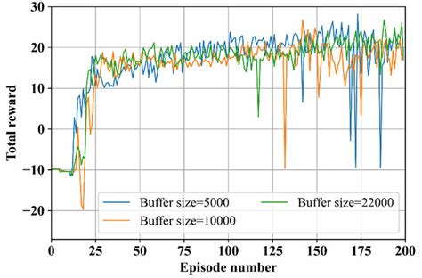 Total Reward Curves Under Different Replay Buffer Sizes Download Scientific Diagram
