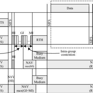 An Illustration Of The Proposed Cooperative MAC Protocol Download Scientific Diagram