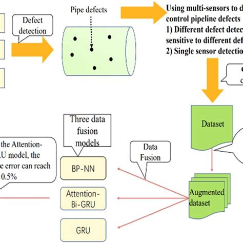 Structure Of The Multi Sensor Well Control Pipeline Defect Data Download Scientific Diagram