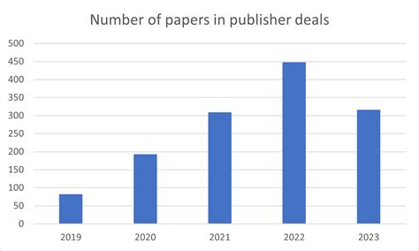 open access week 2023 publisher deals boost uptake of open access for