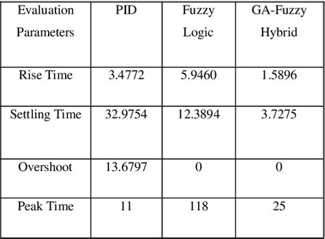 Table 1 From Design Of Genetic Fuzzy Logic Based Hybrid Temperature