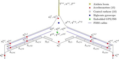 X 56a Distributed Sensing For Aeroelastic Modeling Download Scientific Diagram
