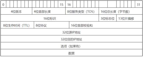 tcp ip（二）：ip报文格式详解 报文bit csdn博客