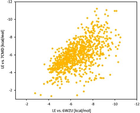 The Correlation Of Compounds Docking Scores For 7cmd Plpro To Their