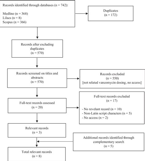 Figure 1 From Development Of A Mobile Application For Vancomycin Dosing Calculation A Useful