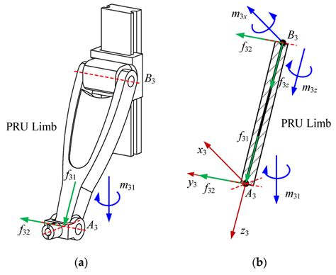 Linear And Angular Deformations Of The Redundantly Actuated 2upr 2pru Download Scientific