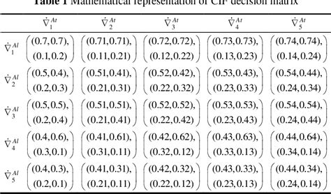 Table 1 From Complex Intuitionistic Fuzzy Dombi Prioritized Aggregation Operators And Their