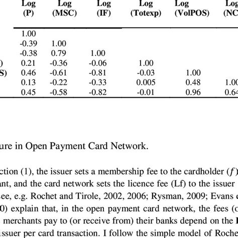 Partial Correlations Between Variables Download Scientific Diagram